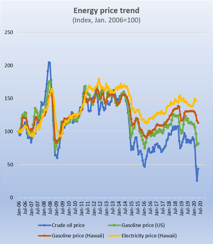 Research & Economic Analysis | Monthly Energy Trends