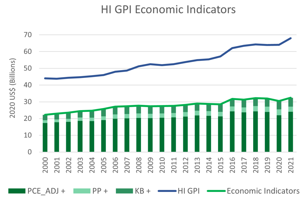 Research & Economic Analysis | HAWAII GENUINE PROGRESS INDICATOR (HI ...