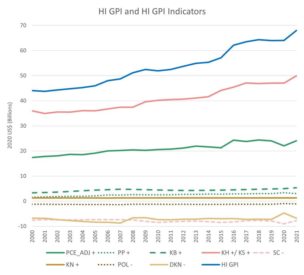 Research & Economic Analysis | HAWAII GENUINE PROGRESS INDICATOR (HI ...