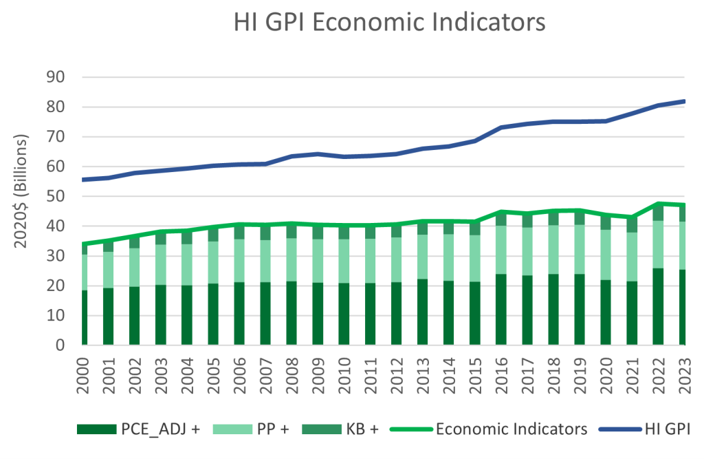 Research & Economic Analysis | HAWAII GENUINE PROGRESS INDICATOR (HI ...