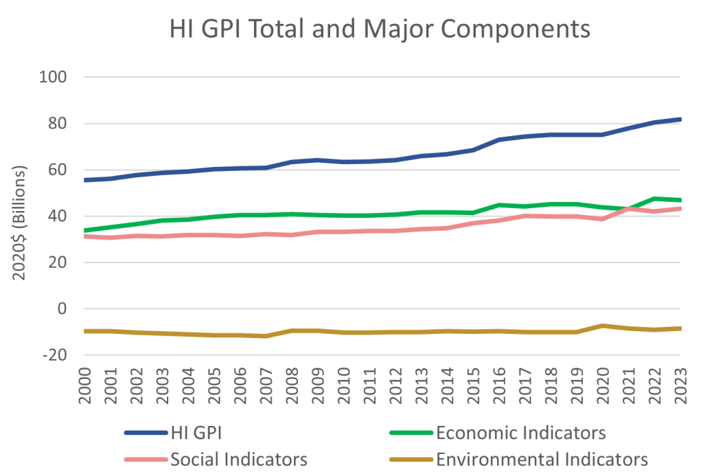Research & Economic Analysis | HAWAIʻI’S GENUINE PROGRESS INDICATOR (HI ...