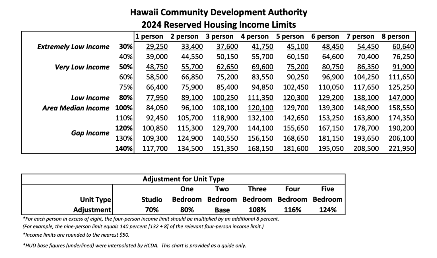 Hawai'i Community Development Authority | Annual AMI, Stats